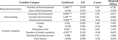 Image result for SPSS Step by Step Guide to Binary Logit Model