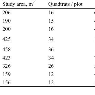 Image result for Random Quadrat Sampling Method