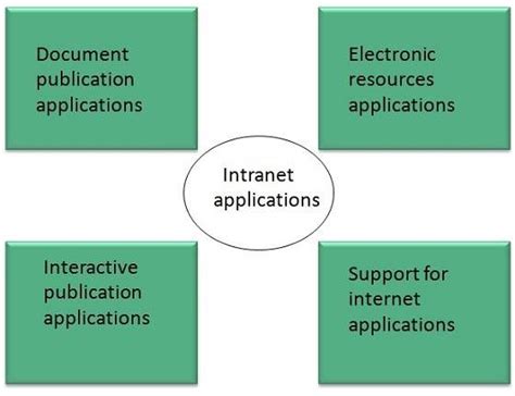 Image result for Intranet Simple Diagram