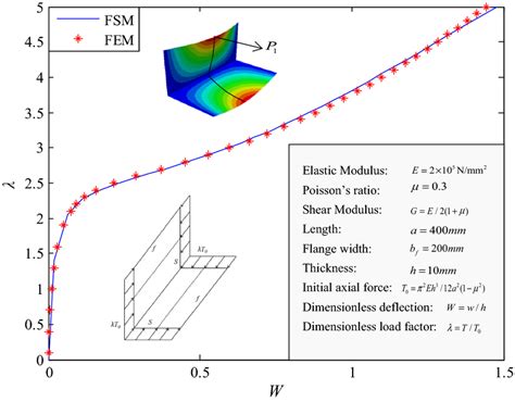 Image result for Load vs Deflection Graph Buckling