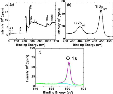 Image result for XPS Spectroscopy