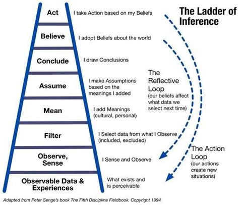 Image result for Ladder of Inference Model