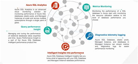 Image result for Database Query Check in Azure Services