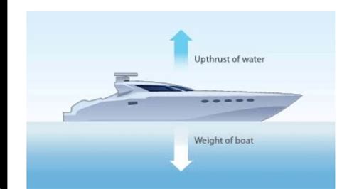 Image result for What Is Actually Upthrust Force