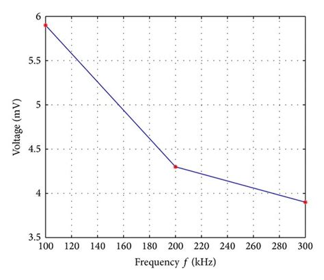 Image result for Current Frequency Test