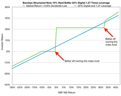 Image result for Returns On Structured Notes