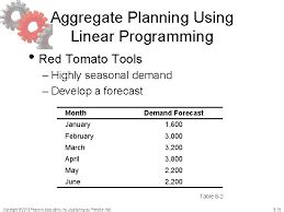 Image result for Using Solver for Linear Programming Aggregate Plan Overtime