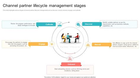 Image result for Partner Lifecycle Management