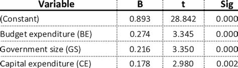 Image result for Types of Multiple Regression