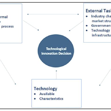 Image result for Technology Organization Framework