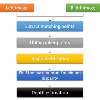Image result for Depth Estimation in Computer Vision