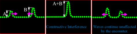 Image result for Wave Interference