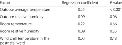 Image result for Multiple Regression INR