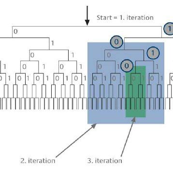 Image result for Modified Miller Encoding