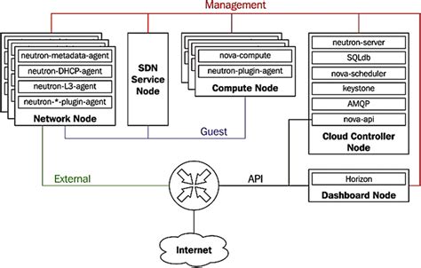 Image result for OpenStack Projects