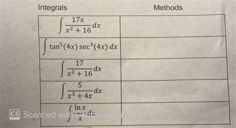 Image result for Methods of Finding Particular Integral