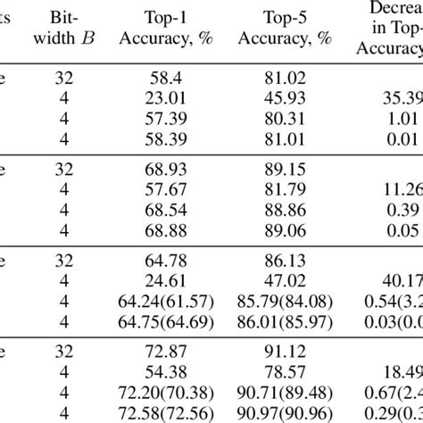 Image result for Image Net Accuracy Baseline