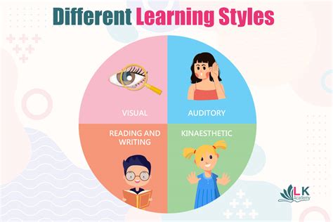 Image result for Learning Styles