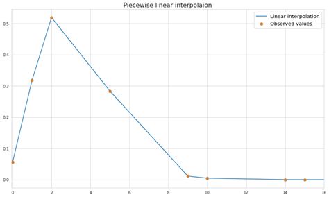 Image result for Interpolation Graph