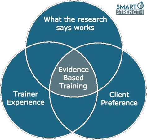 Image result for Evidence-Based Training
