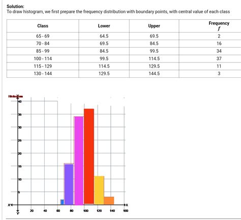 Image result for Histogram On Graph Paper