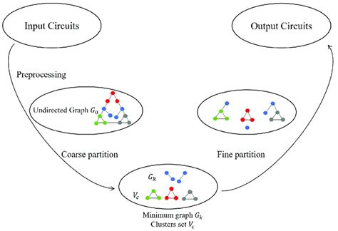 Image result for Three-Way Partition Problems