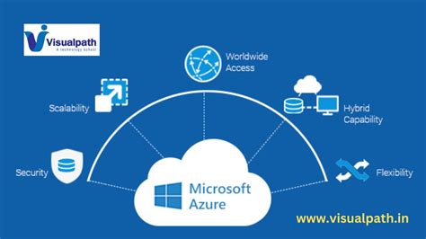 Image result for Azure Explained Visual Y