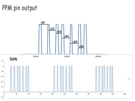 Image result for Arduino PPM Input