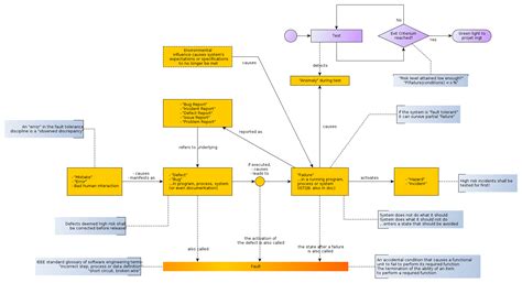 Image result for What Is Defect in Software Testing