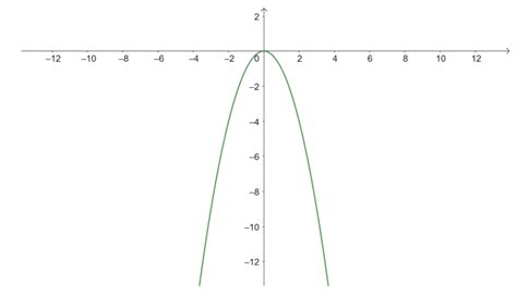 Image result for Quadratic Graph Types