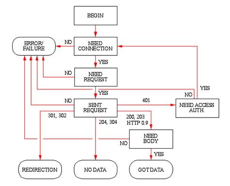 Image result for HTTP Function