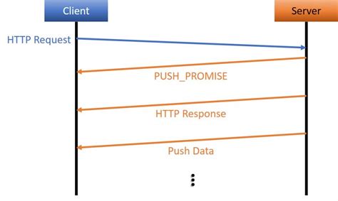 Image result for Http2 Server Push