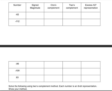 Image result for 2s Bit Complement Method