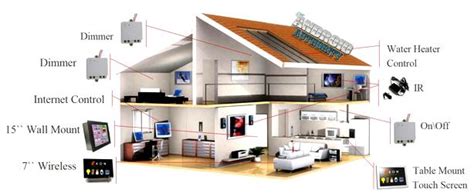 Image result for Smart House Example
