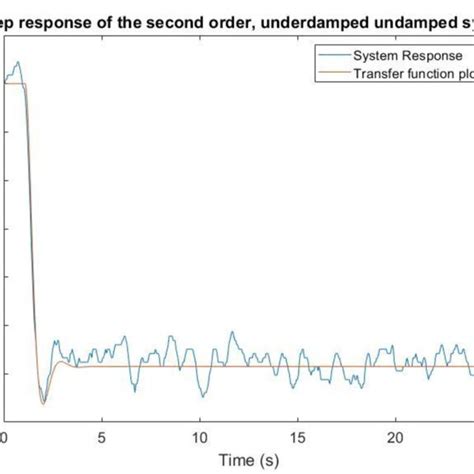 Image result for Second Order System Response