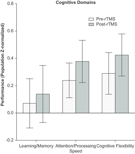 Image result for Cognitive Dysfunction in Mdd