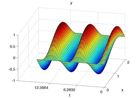 Image result for Multivariable Calculus Graphs