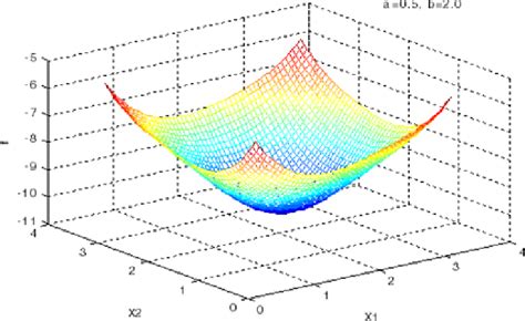 Image result for Quadratic Function 3D Plot