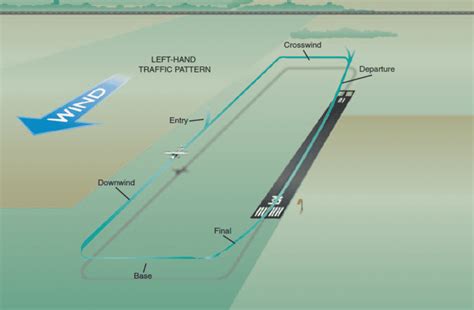 Image result for Left Hand Air Traffic Pattern