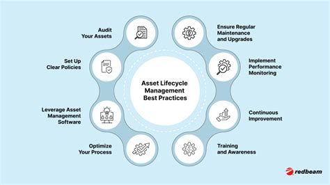 Image result for Asset Lifecycle Management Strategy