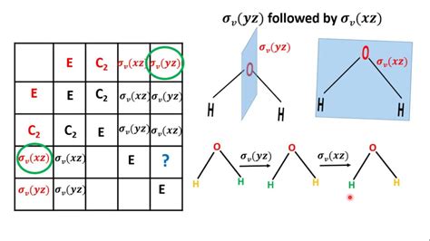 Image result for D2H Group Multiplication Table
