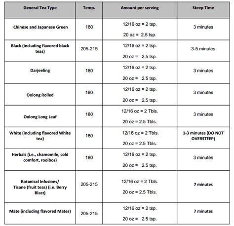 Types of Tea Chart