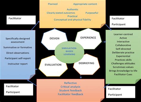 Image result for Simulation Learning
