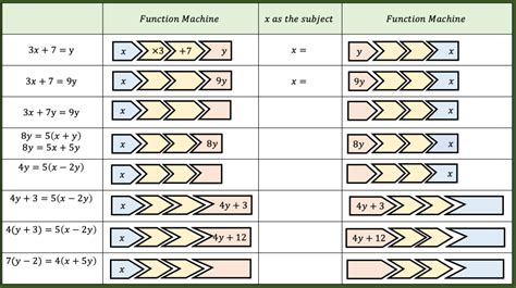 Image result for Rearranging Formula Tutorial