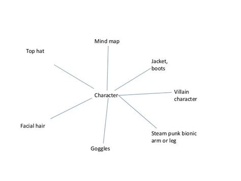 Image result for LD Player User Mind Map