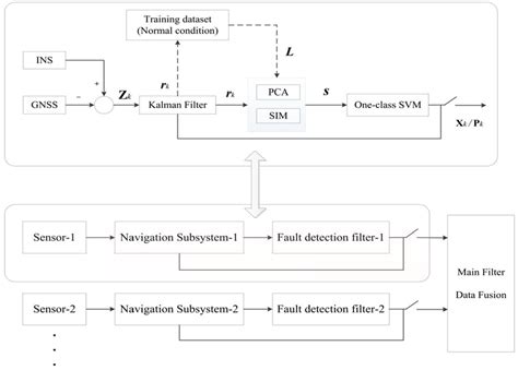 Image result for Data-Driven Fault Detection