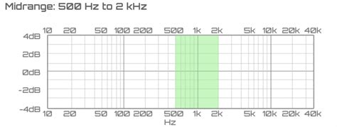 Image result for Mid Frequency Range