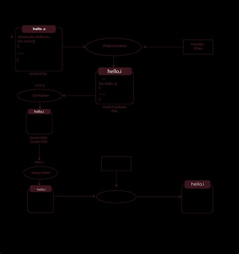 Image result for Compilation Process in C Language
