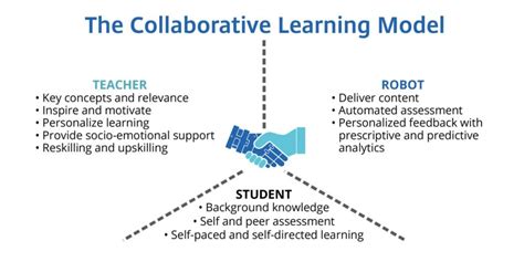 Image result for Collaborative Learning Cycle Model