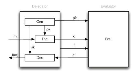 Image result for Homomorphic Encryption RFID Tags